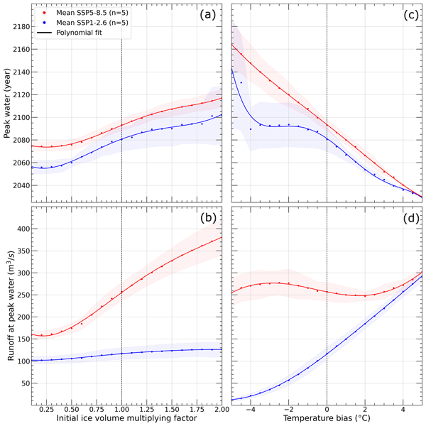 Sensitivity analysis of peak water to ice thickness and temperature: A ...